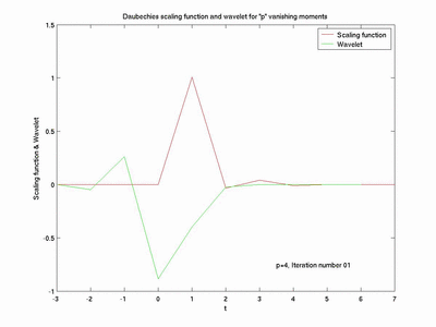 Daubechies,p=4