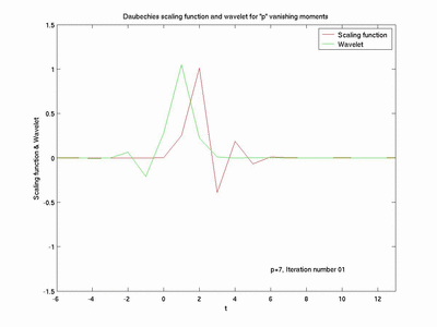 Daubechies,p=7