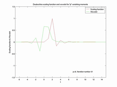 Daubechies,p=8