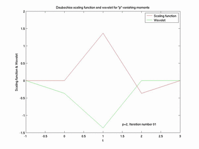 1.Synthesis of scale functions and wavelets