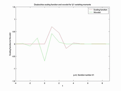 Daubechies,p=5