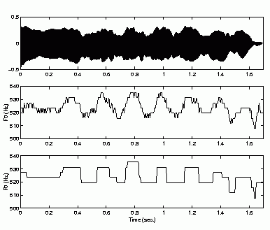 Spectrum Interpolation Synthesis for the Compression of Musical Signals