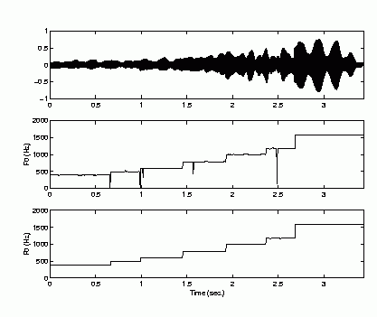 Spectrum Interpolation Synthesis for the Compression of Musical Signals